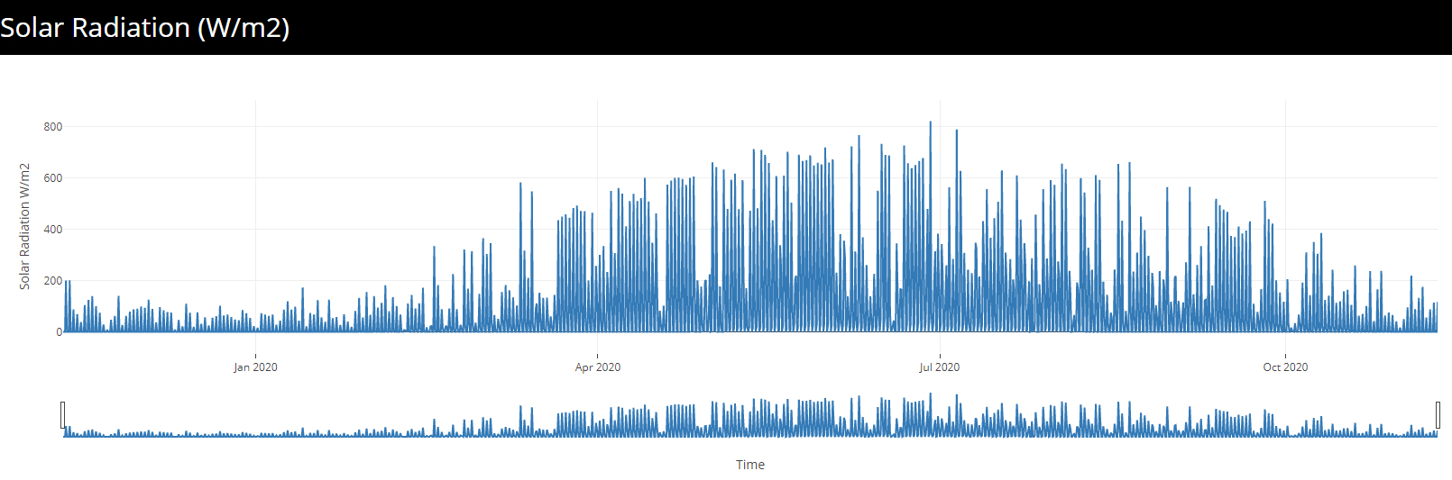 Solar Energy Throughout the Year - Exploratory